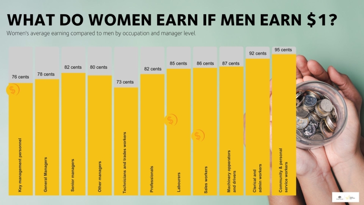 Gender pay gap data | WGEA